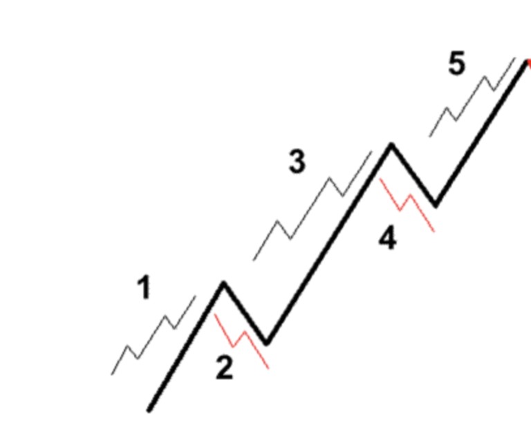Elliott Wave Insights: Differentiating Impulse and Diagonal Pattern ...