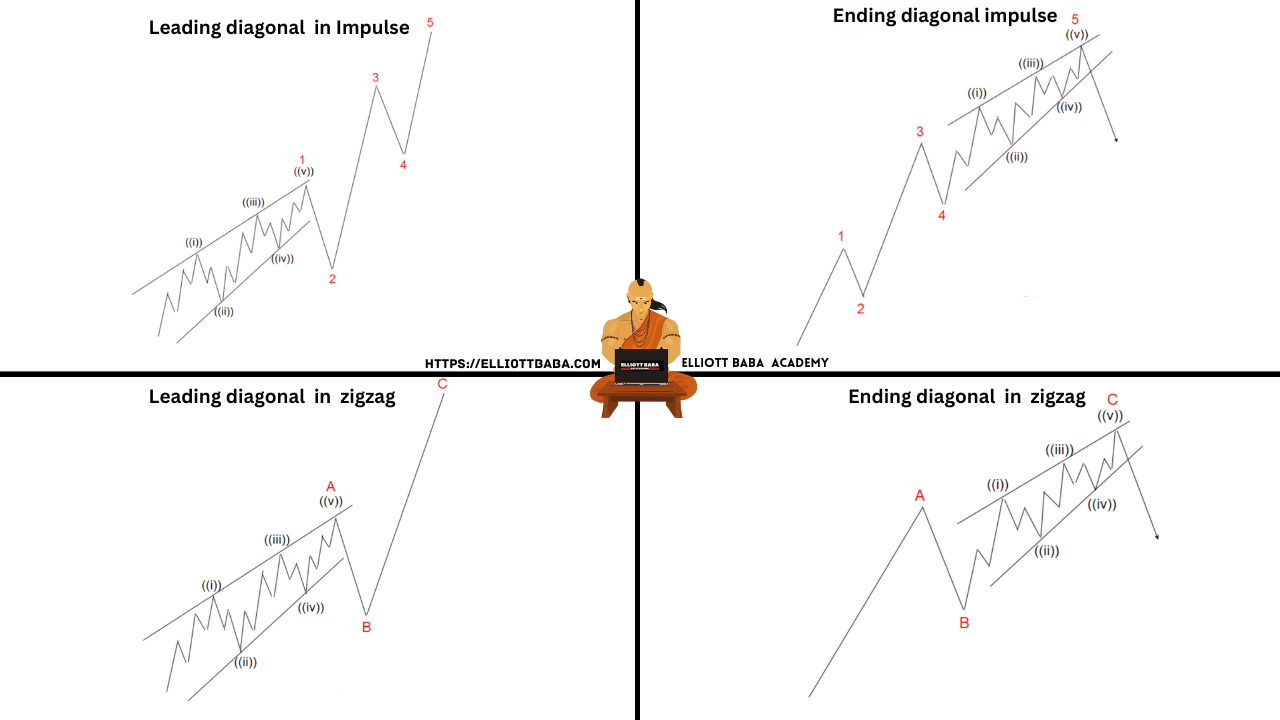 Elliott Wave Insights: Differentiating Impulse and Diagonal Pattern ...